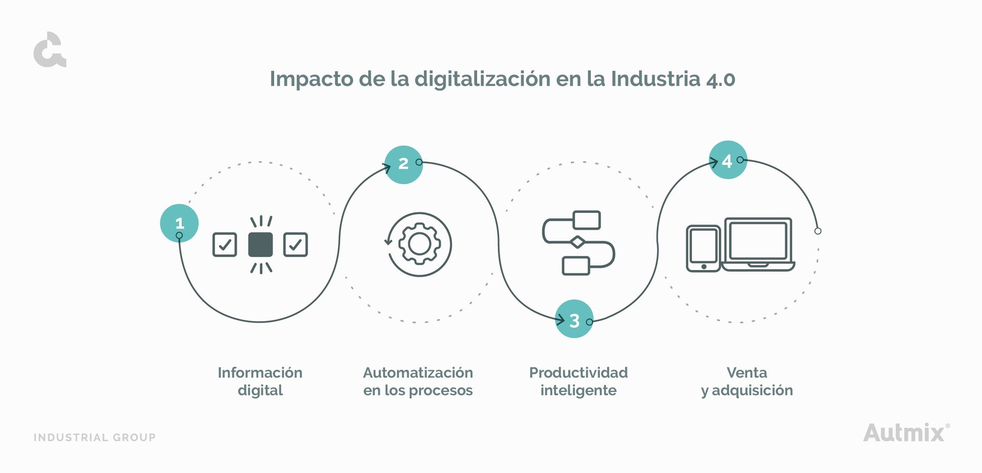 ¿Qué es la digitalización? Evolución histórica e Industria 4.0.