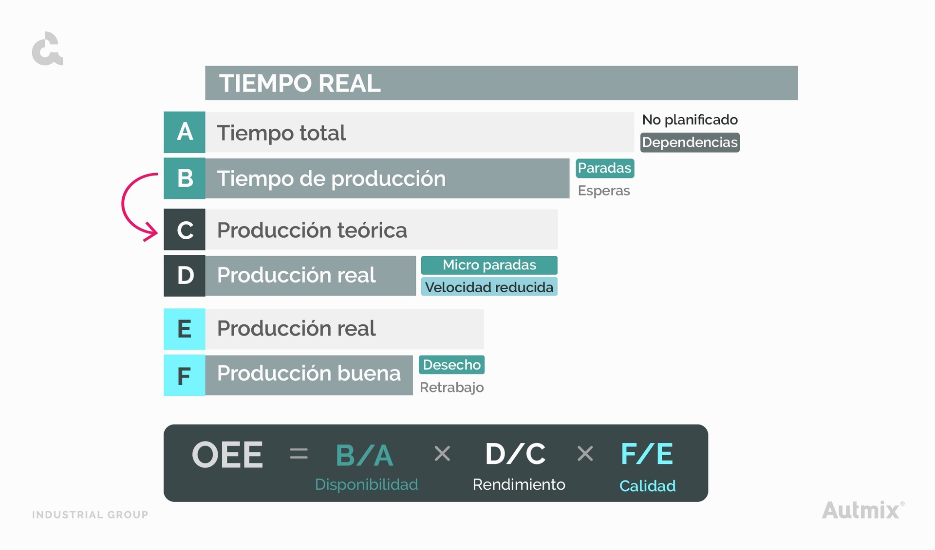 ¿Qué es OEE y cómo calcularlo?