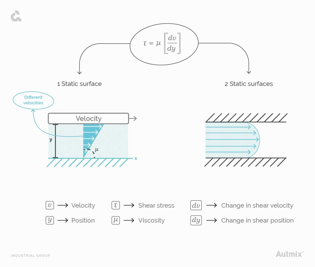 How does the shear stress work in fluids?