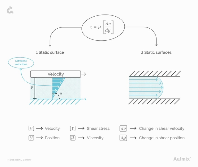 How does the shear stress work in fluids?