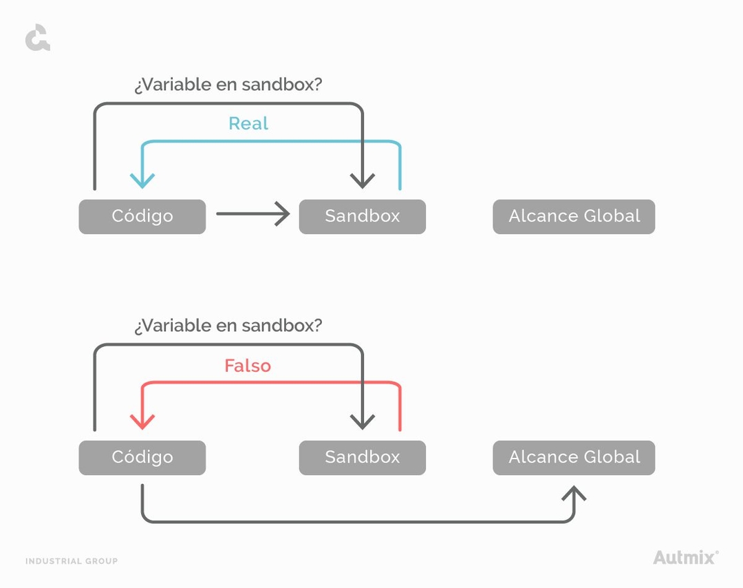 Conoce qué es JavaScript, su historia y como funciona