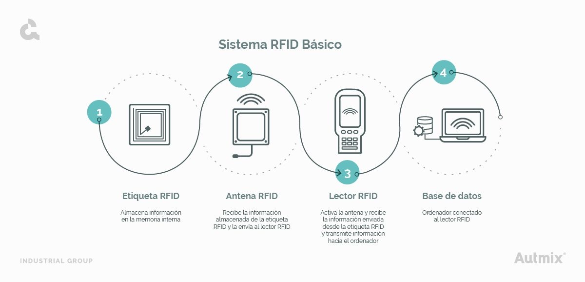 RFID: Una revisión a la identificación por radiofrecuencia