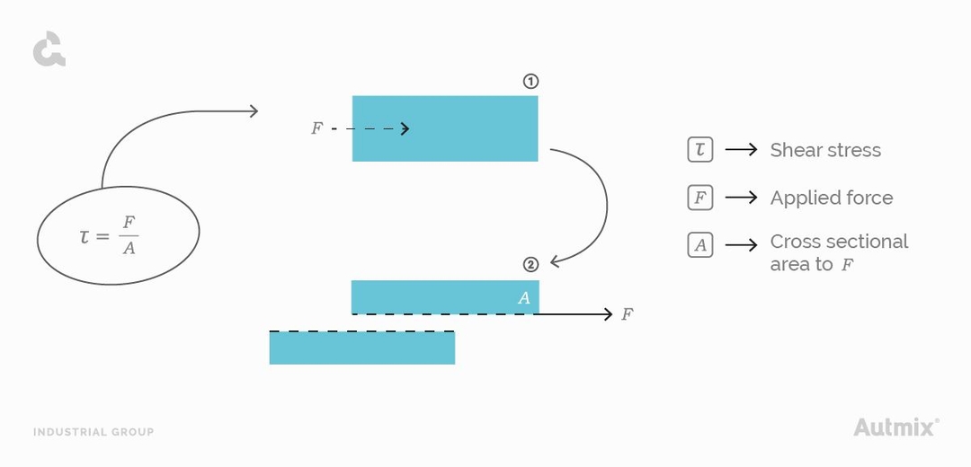 How does the shear stress work in fluids?