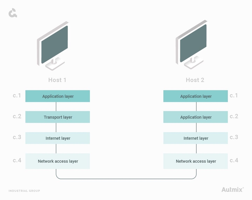 Autmix Blog | What is the TCP/IP protocol