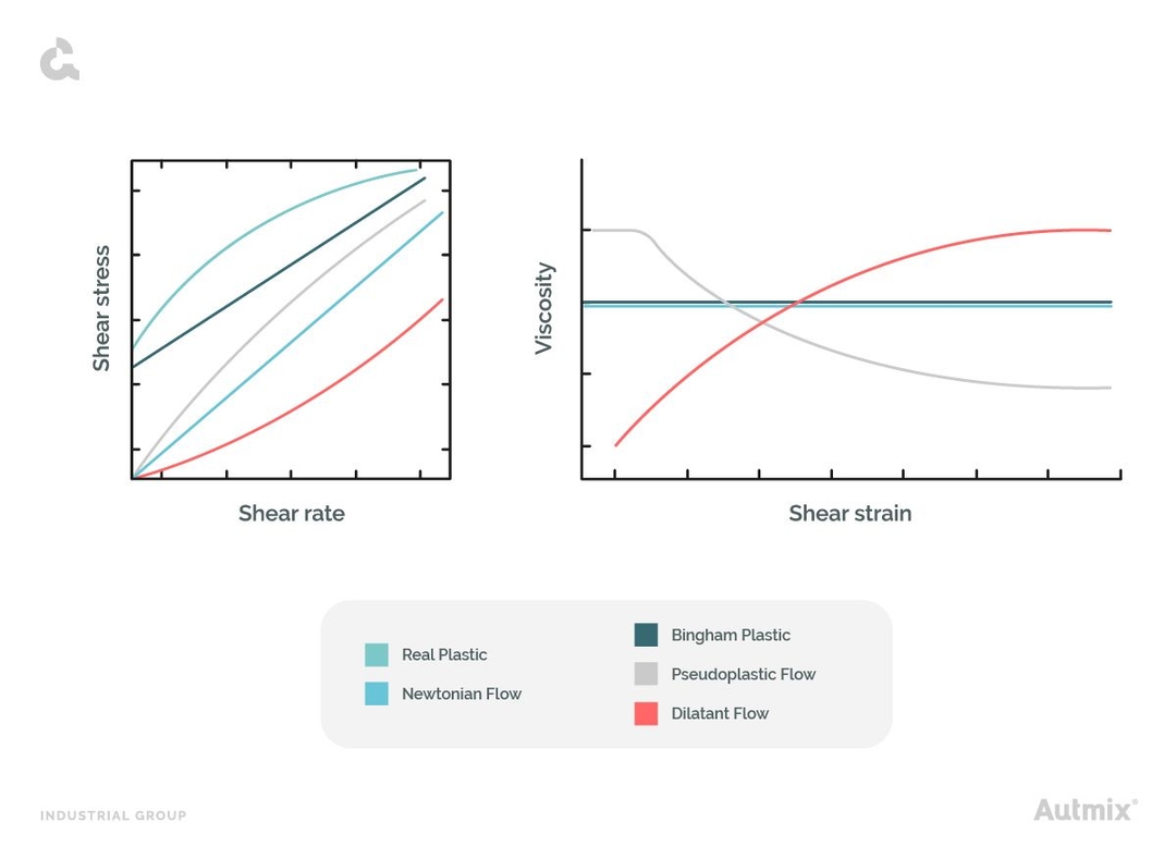 How does the shear stress work in fluids?