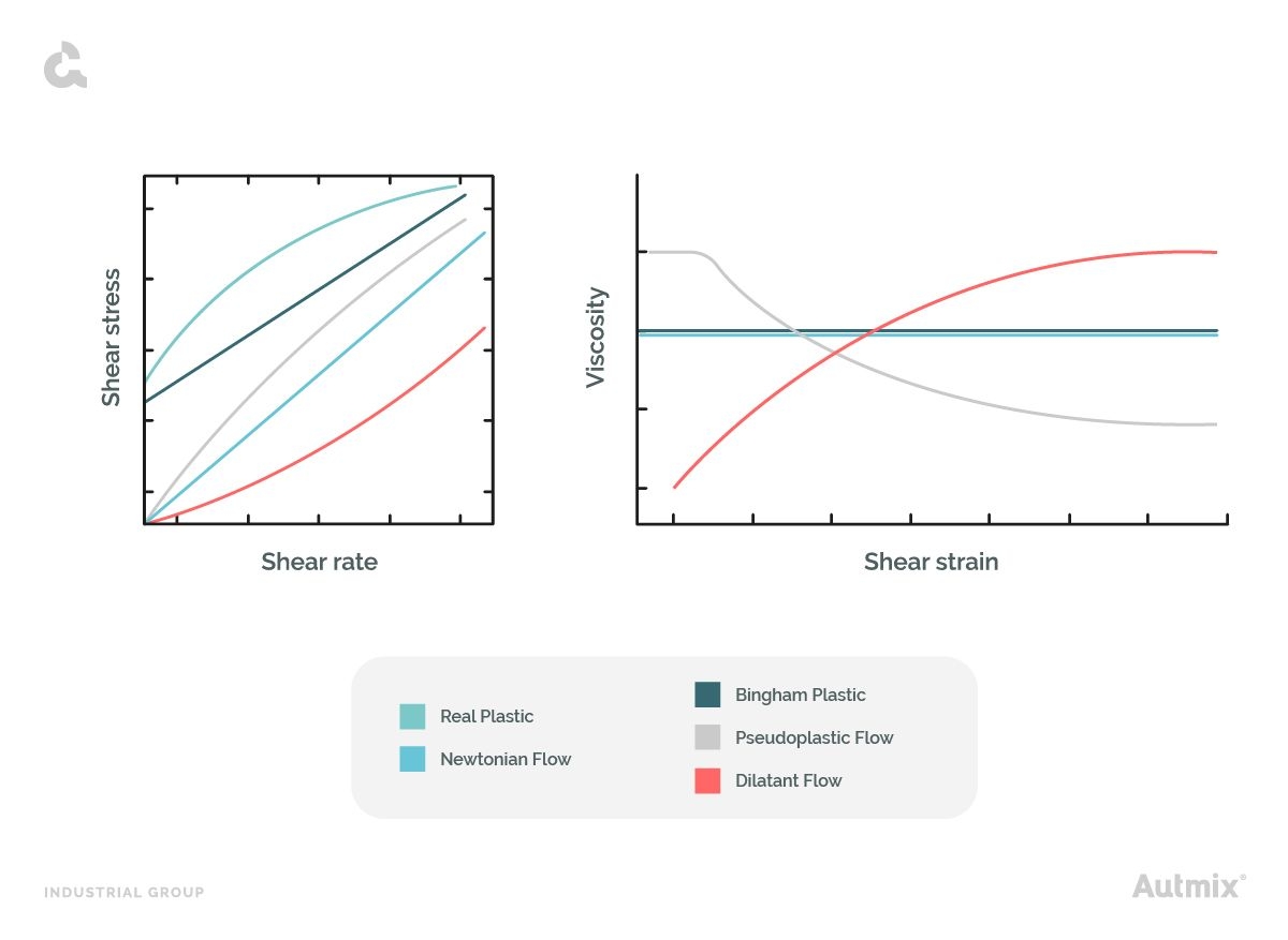 How does the shear stress work in fluids?
